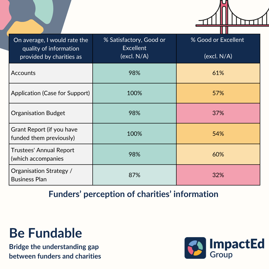 Be Fundable Bridging the Gap Between Charities and Funders